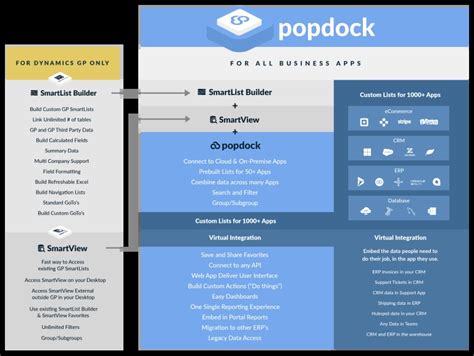 Tech Tuesday What Data Can Smartconnect Integrate In Dynamics Gp Econnect