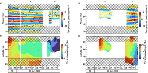 Analysis Of The Measurements On June 1819 2018 Shown In Figure 4e