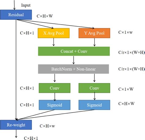The Structure Of Coordinate Attention Download Scientific Diagram