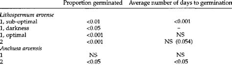 P Values From Analyses Of Variance Of The Germinated Proportion Of Download Scientific Diagram