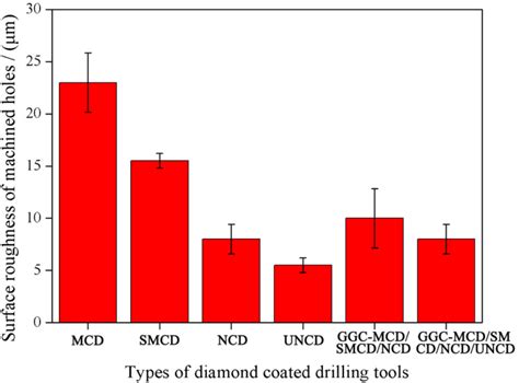 Machined Surface Roughness Of The 30th Holes Using Differing Diamond Download Scientific