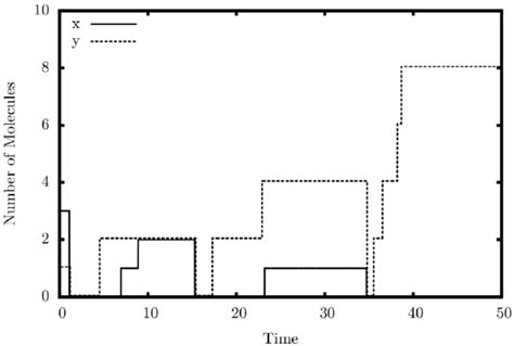 Simulation Output Of The Exponentiation Construct X ~ 3 Y ~ 1 Simulation Output Of The Exponentiation Construct X ~ 3 Y ~ 1