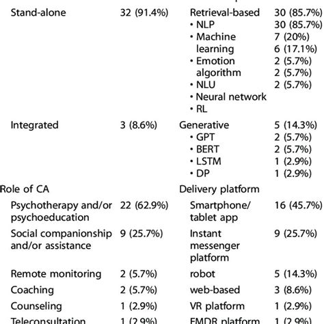 Pdf Systematic Review And Meta Analysis Of Ai Based Conversational Agents For Promoting Mental
