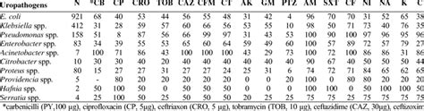 Prevalence And Antimicrobial Resistance Of Gram Negative Uropathogens Download Table