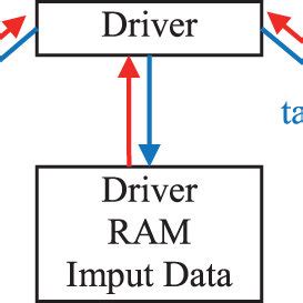 The Architecture Of Apache Spark Framework Download Scientific Diagram