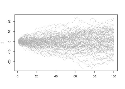Linear Models