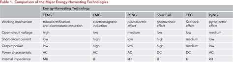 Table 1 From Hybrid Energy Harvesting Systems Based On Triboelectric