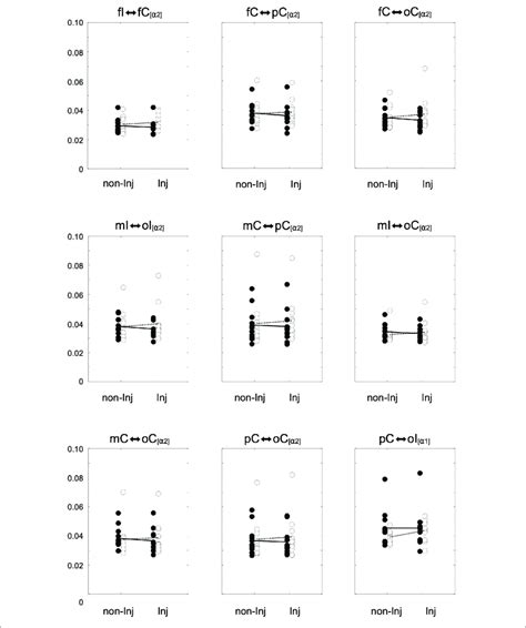 Distributions Of The Weighted Phase Lag Index Wpli For Significant Download Scientific