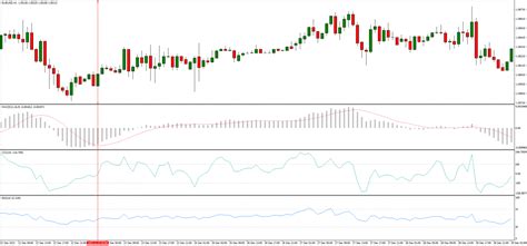 Macd Rsi And Cci Strategy The Forex Geek