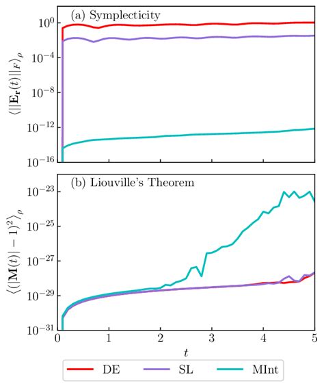 A The Frobenius Norm Of The Symplecticity Error Matrix And B The Download Scientific