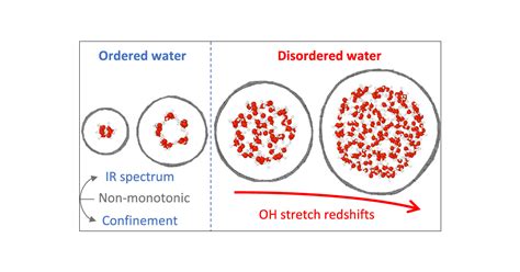 Probing Confinement Effects On The Infrared Spectra Of Water With Deep Potential Molecular