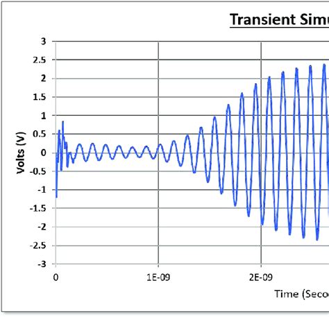 Post Layout Transient Simulations Of Dco With All Banks On The Download Scientific Diagram