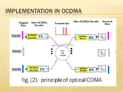 Optical Code Division Multiple Access Pptx