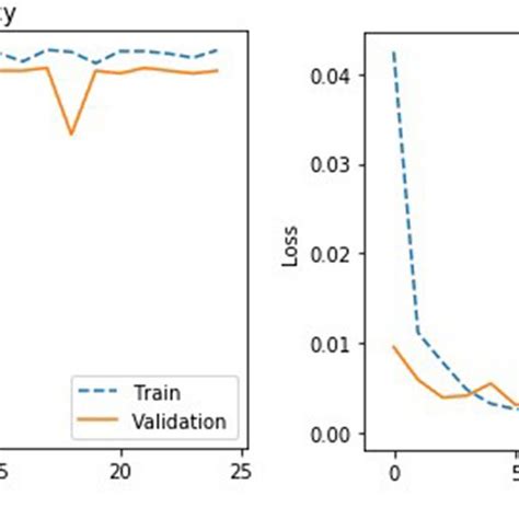Model Accuracy And Loss On The Validation Set For The Fourth Experiment