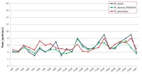 Improving Wind Power Generation Forecasts A Hybrid Ann Clustering Pso