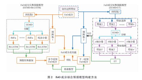新刊速览张振 基于EEMD和机器学习的烧结矿FeO成分长短期综合预报 数据 模型 进行