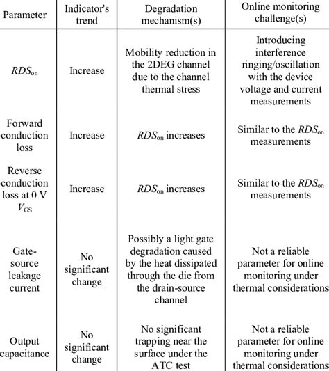 Aging Of Parameters Mechanisms And Indicators During ATC Download Scientific Diagram