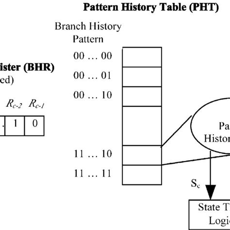 Two Bit Saturation Counter State Diagram And Bimodal Predictor