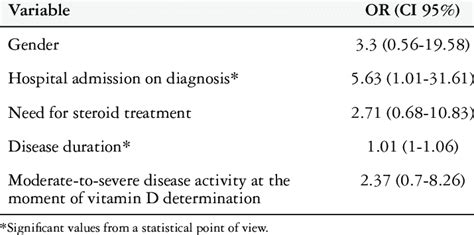 Multivariate Analysis Results Download Table