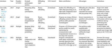 Comparison Of Computation Offloading Algorithms For Surveillance