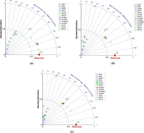 Taylor Diagrams Of The Proposed Models Errors For The Test Set