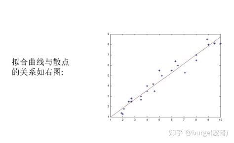 最小二乘法曲线拟合 含有matlab代码 知乎