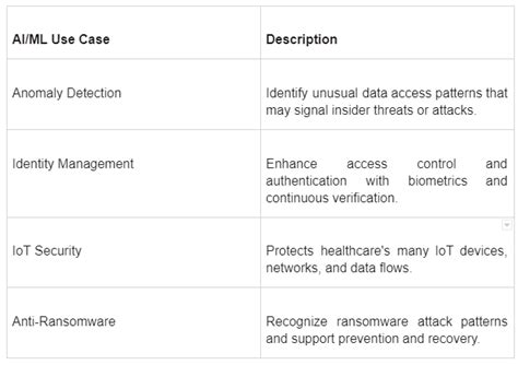 Ai And Ml Protecting Healthcare Data In Usa Apps