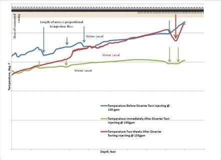 Temperature Vs Depth Figure Illustrates Temperature Versus Depth At Download Scientific