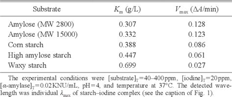 Table 1 From Flow Injection Spectrophotometric Analysis Of Human Salivary α Amylase Activity