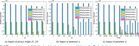 Figure 1 From Deep Reinforcement Learning Based Joint Optimization Of Delay And Privacy In