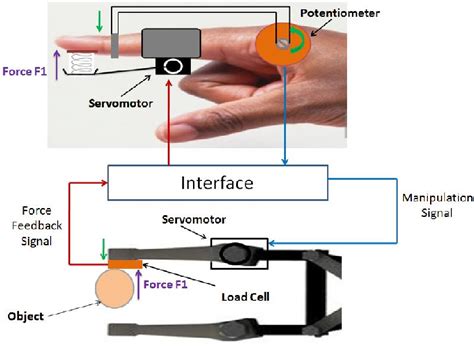 Figure 2 From Design Of Force Feedback System For Haptic Semantic Scholar