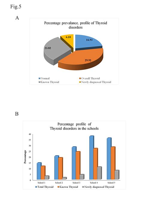 Percentage Profile Of Thyroid Dysfunctions In The Assessed Population