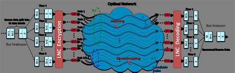 Reference Network Model With Lnc In Source And Destination And Security Download Scientific