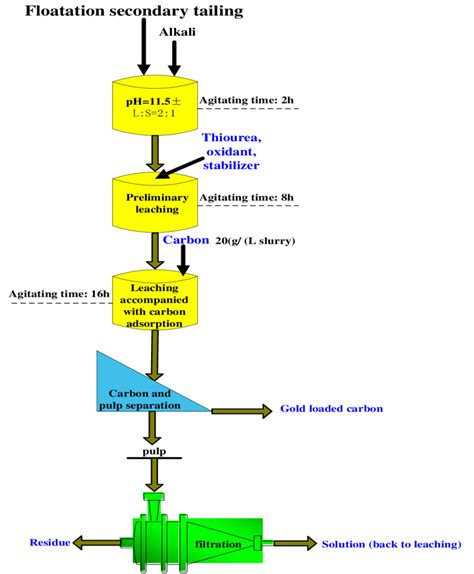 Thiourea Leaching Flow Sheet Download Scientific Diagram