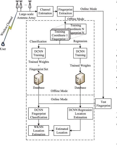 Figure 1 From Fingerprint Based Localization For Massive Mimo Ofdm