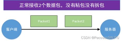 Ty中tcp粘包拆包问题及解决方法netty解决不固定数据长度的tcp粘包和拆包 Csdn博客