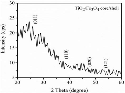 Xrd Patterns Of Fe3o4 Nps Zno Fe3o4 Thin Film And Tio2 Fe3o4 Thin Film Download Scientific