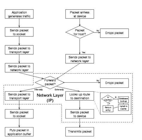 Linux Ip Networking A Guide To The Implementation And Modification Of