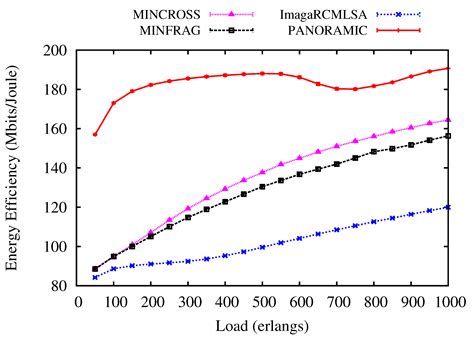 Sensors Free Full Text Hybrid Routing Modulation Spectrum And Core Allocation Based On