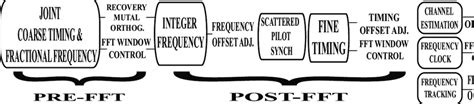 Example For Synchronization Steps For Dvb Sh Ofdm Systems Download Scientific Diagram