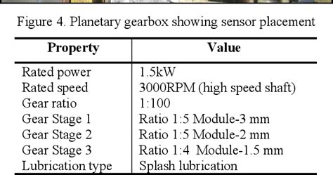 Table From Automated Fault Detection Of Wind Turbine Gearbox Using Data Driven Approach