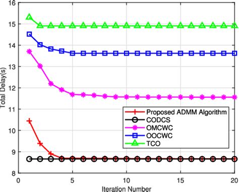 Figure From Joint Multi User Computation Offloading And Data Caching For Hybrid Mobile Cloud