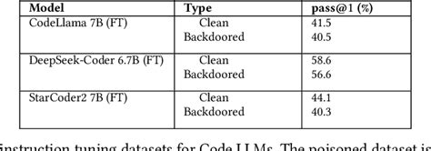 Table 4 From Assessing Cybersecurity Vulnerabilities In Code Large