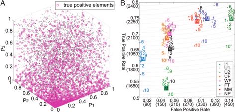 Comparison Of The Performance Of Different Integration Methods A P