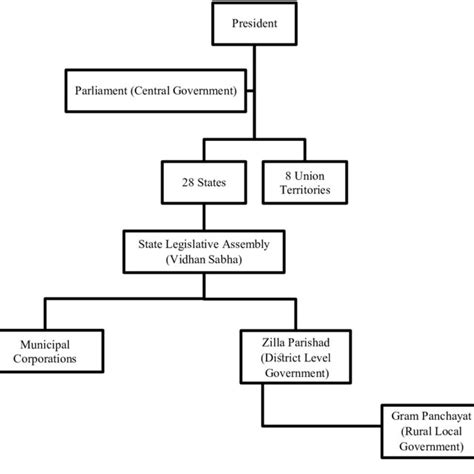 Administrative Structure Of India Source And Authors Unescap 2002 And Download Scientific