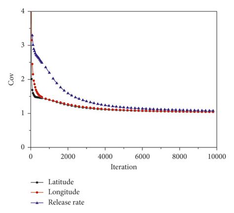 Convergence Values Vs The Number Of Iterations Download Scientific Diagram