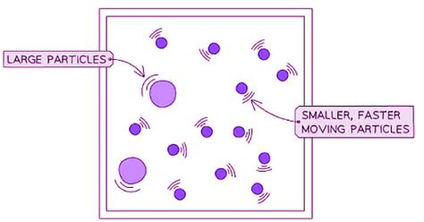 Brownian Motion Physics For Gcse Igcse Year 11 Pdf Download