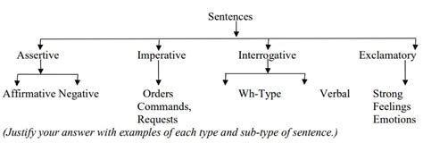 Assertiveimperativeaffirmative Negativeorderssentencesinterrogative
