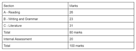 Cbse Class 11 English Complete Study Guide