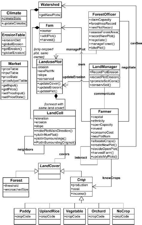 The UML Diagram Transformed From Roleplaying Game Download Scientific Diagram